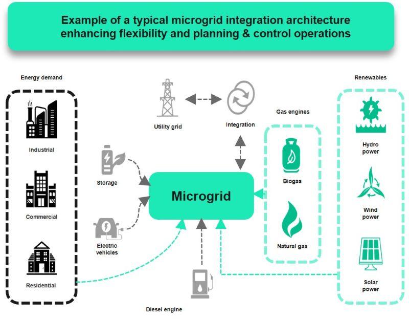 Microgrids: A solution for energy challenges and ambitions